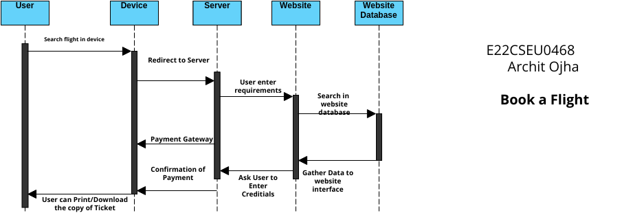 Book a flight sequence diagram | Visual Paradigm User-Contributed ...